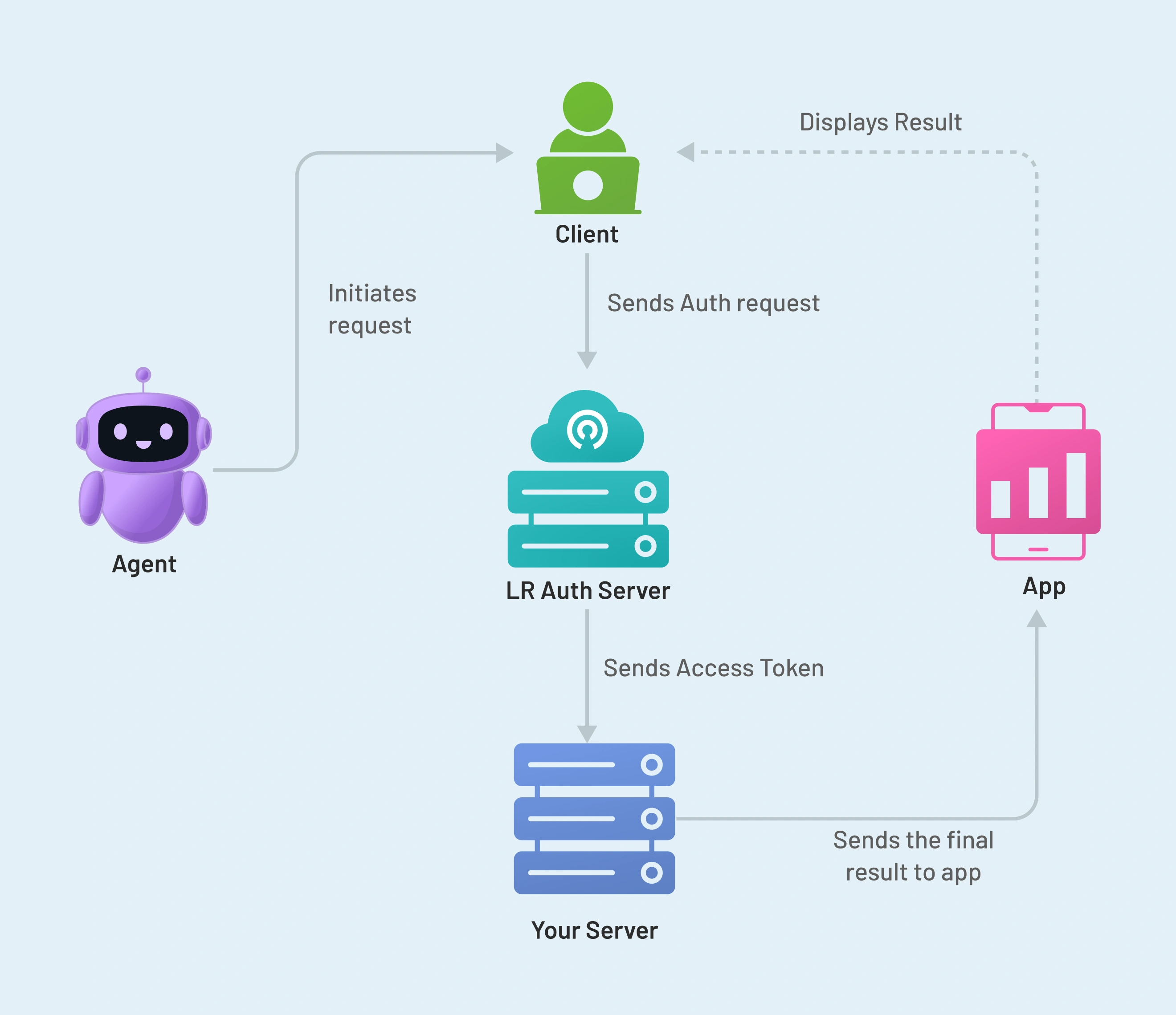 Enterprise IAM for AI Agents | LoginRadius