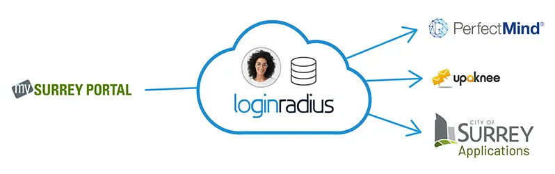 City of Surrey | Case Study | LoginRadius