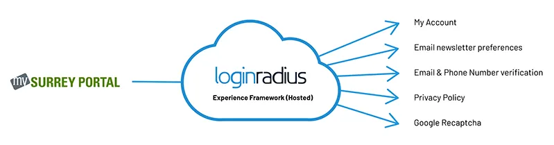 City of Surrey | Case Study | LoginRadius