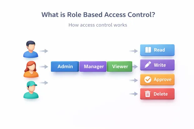Role-Based Access Control Explained for Modern Security - Security Boulevard